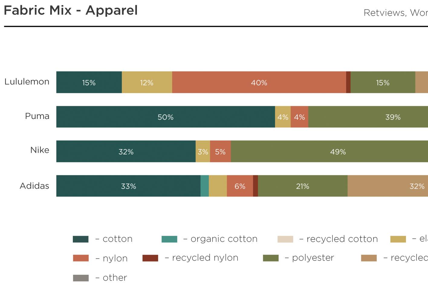 Lululemon's strategy: when a challenger threatens the big players of ...