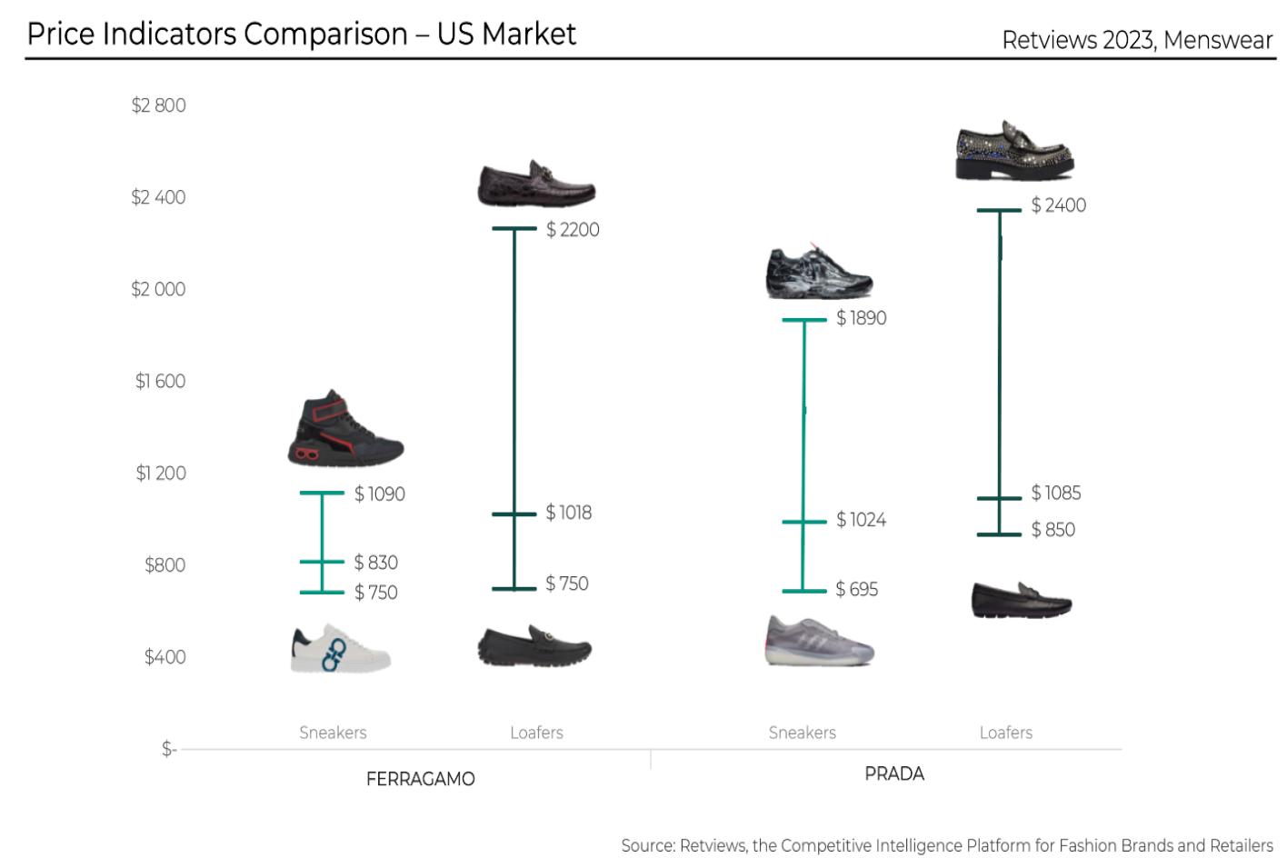 Decoding luxury footwear | Lectra